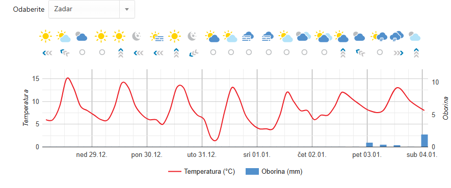 METEO KRAJA 2025... Prognoza za Zadar! Evo kakvo nas vrijeme čeka za ...
